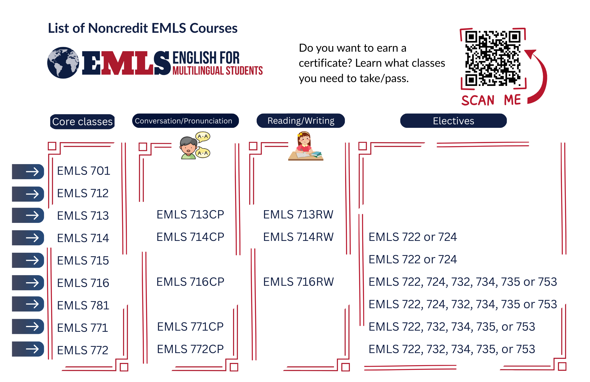EMLS Noncredit Pathway | English for Multilingual Students